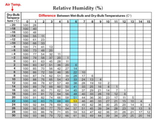 Chapter-5 humidity wan.pdf