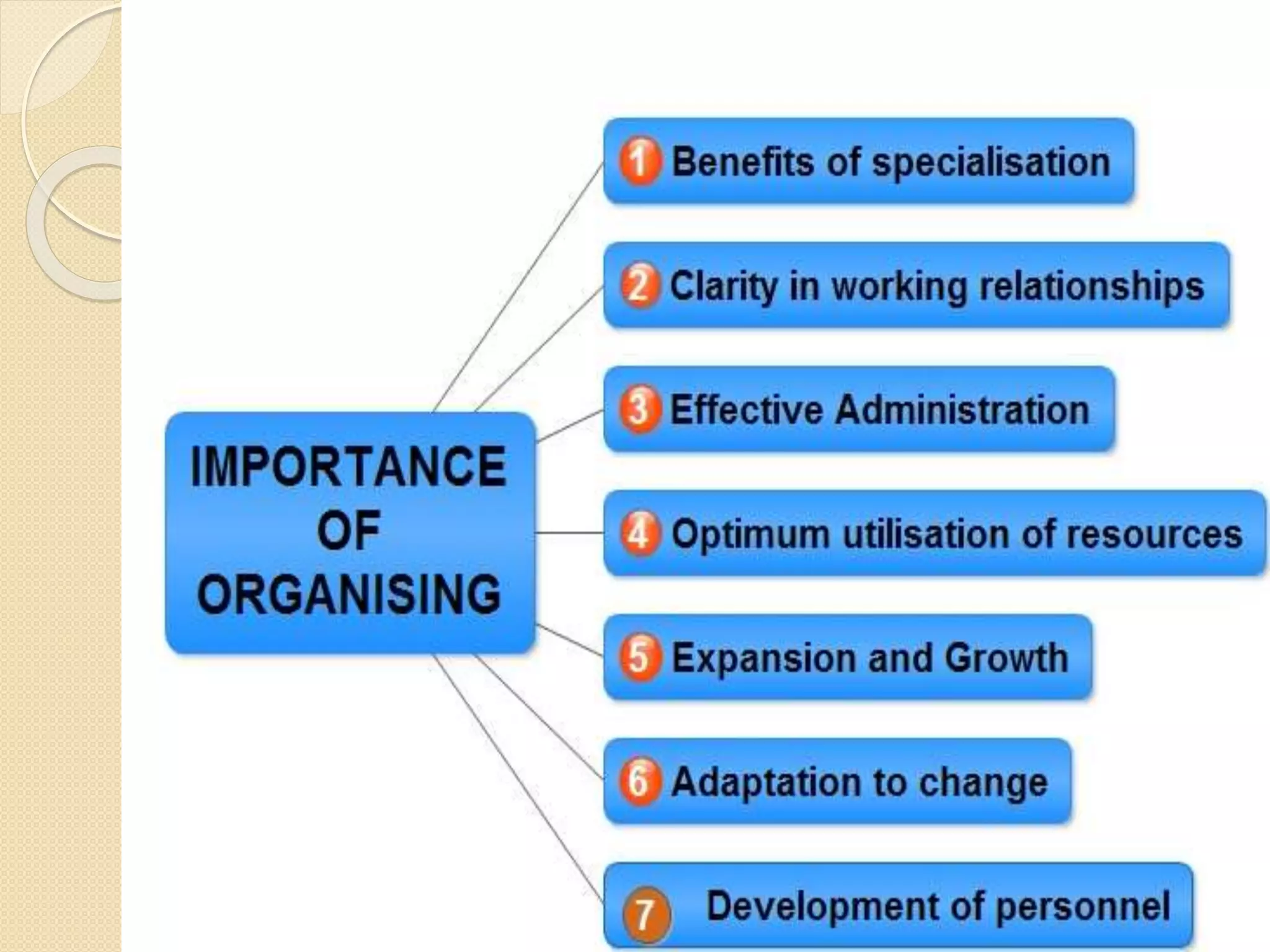 Chapter 5 Organising | PPT