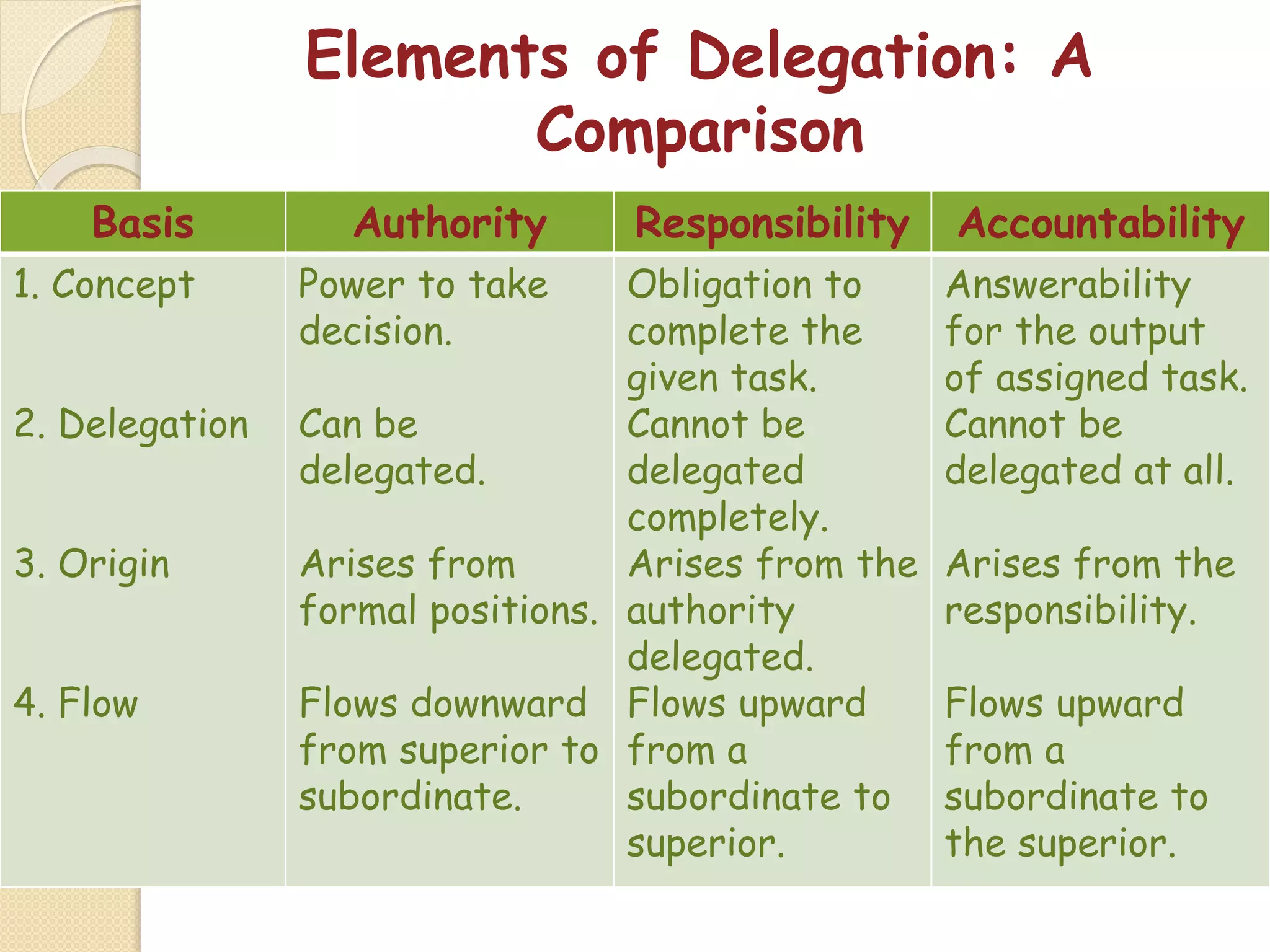 Chapter 5 Organising | PPT