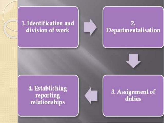 Chapter 5 Organising | PPT