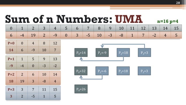 Elementary Parallel Algorithms | PPT