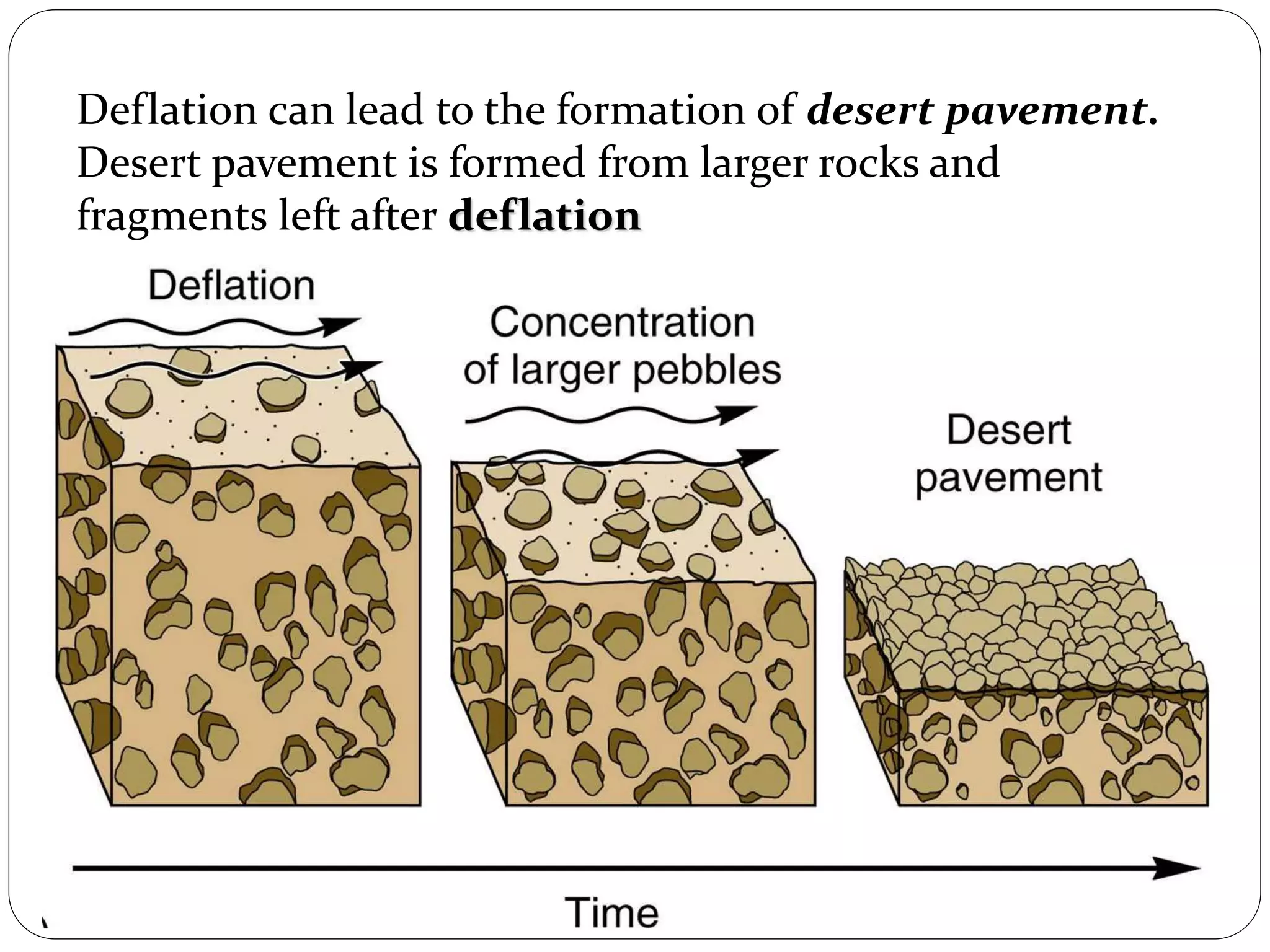 Wind erosion and it's control | PPTX