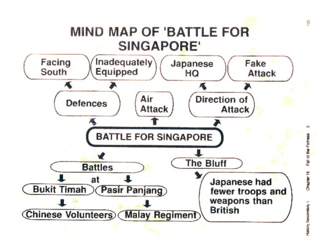 Chapter 6 How did World War II affect Singapore? Pictorial Form | PPT