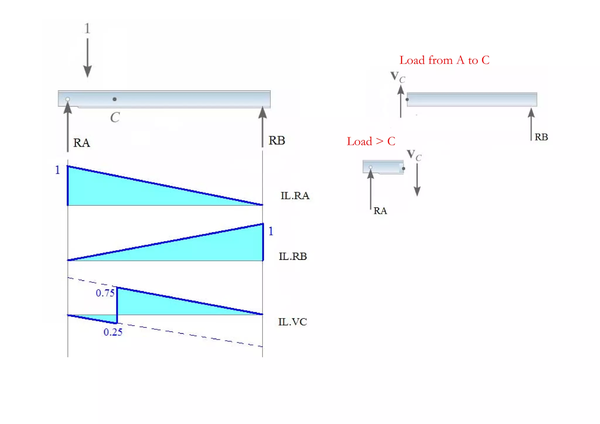 Chapter 6-influence lines for statically determinate structures | PDF