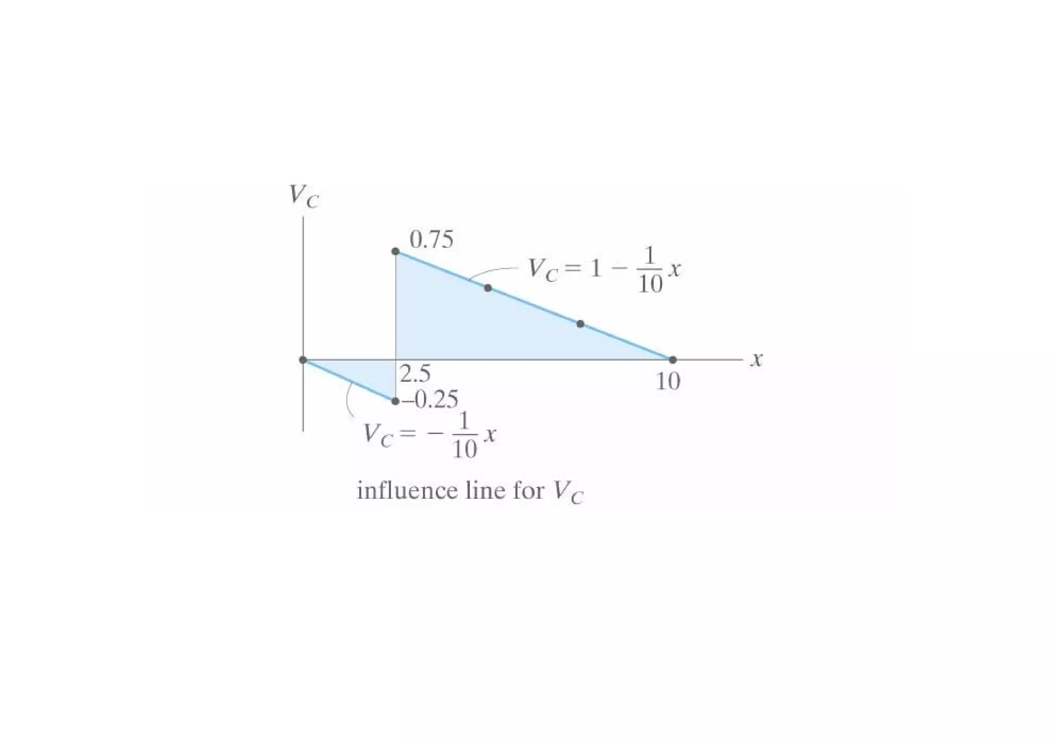 Chapter 6-influence lines for statically determinate structures | PDF