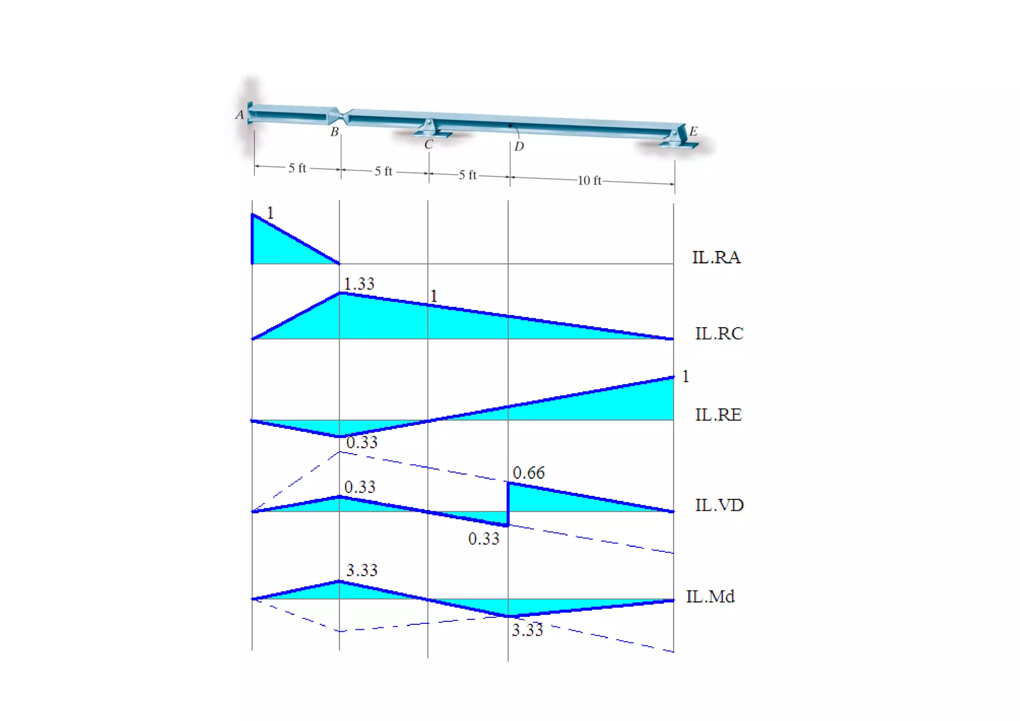 Chapter 6-influence lines for statically determinate structures | PDF