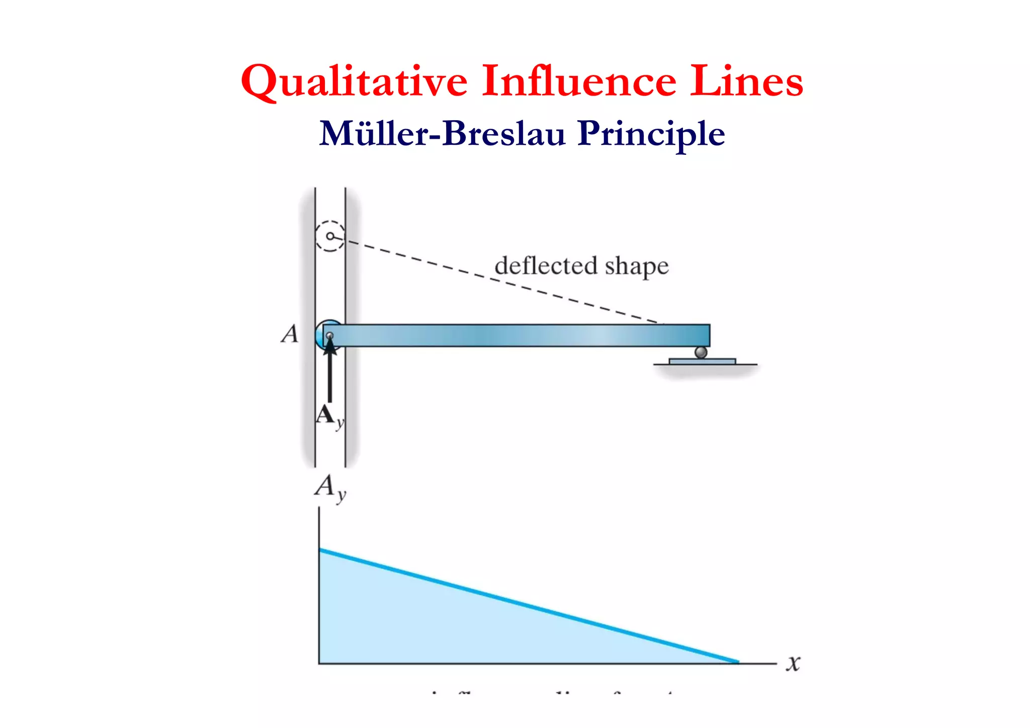 Chapter 6-influence lines for statically determinate structures | PDF