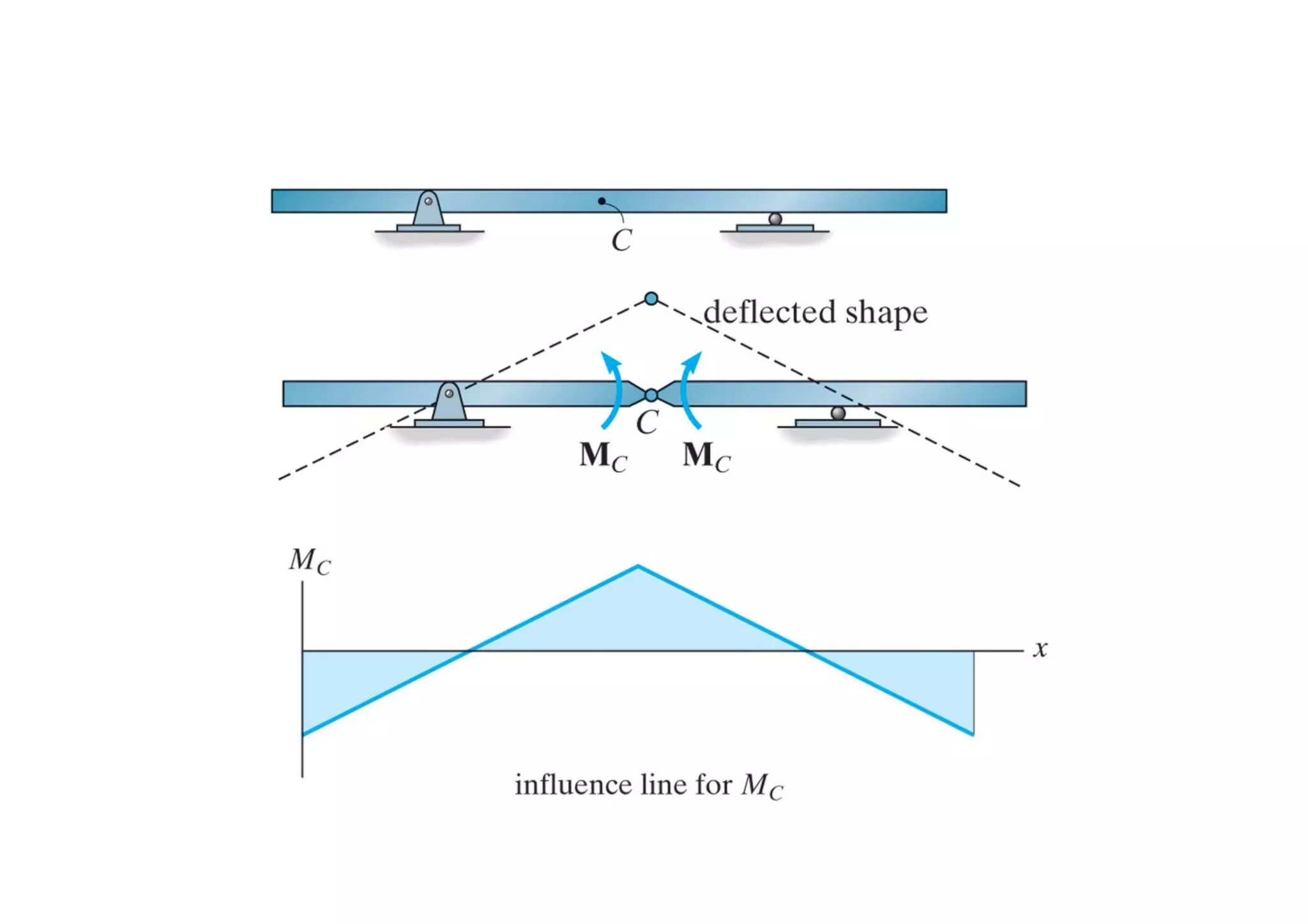 Chapter 6-influence lines for statically determinate structures | PDF