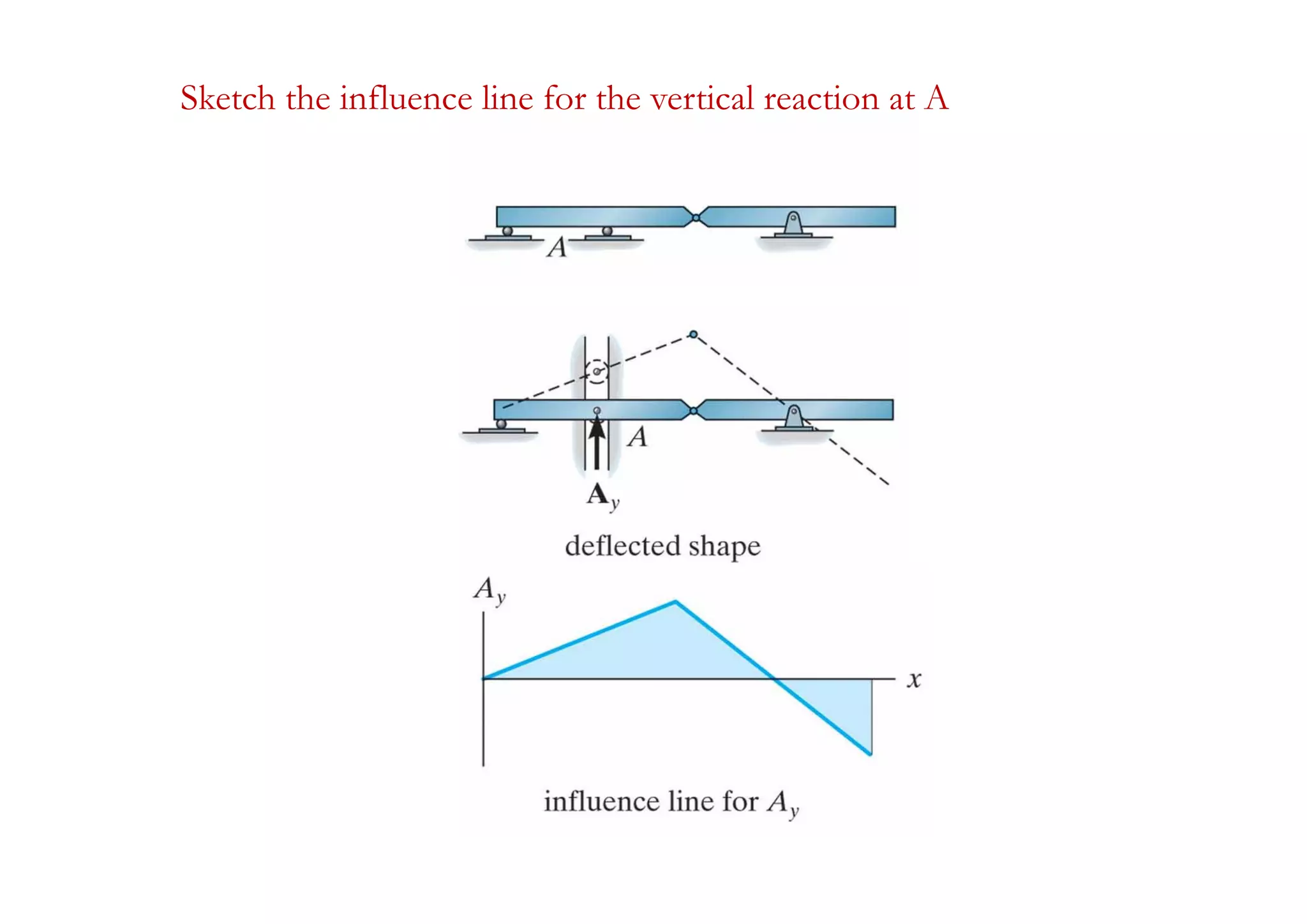 Chapter 6-influence lines for statically determinate structures | PDF