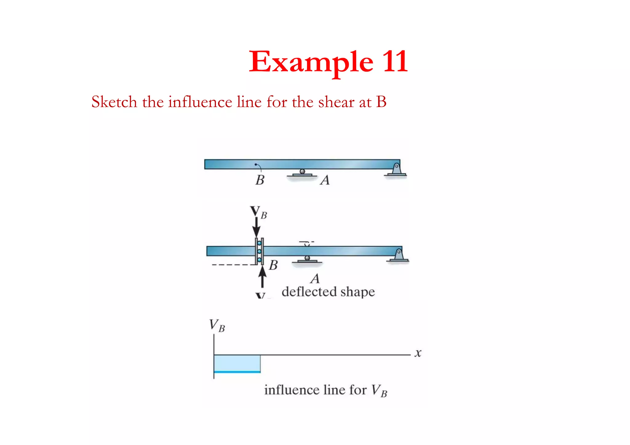 Chapter 6-influence lines for statically determinate structures | PDF