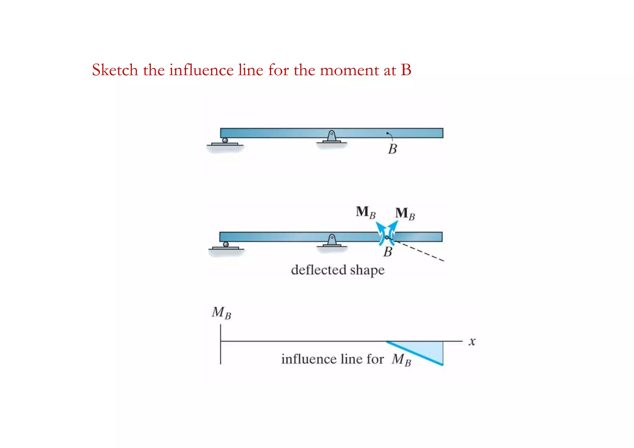 Chapter 6-influence lines for statically determinate structures | PDF