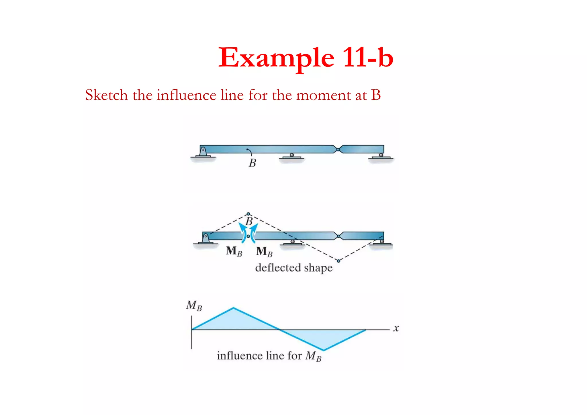 Chapter 6-influence lines for statically determinate structures | PDF