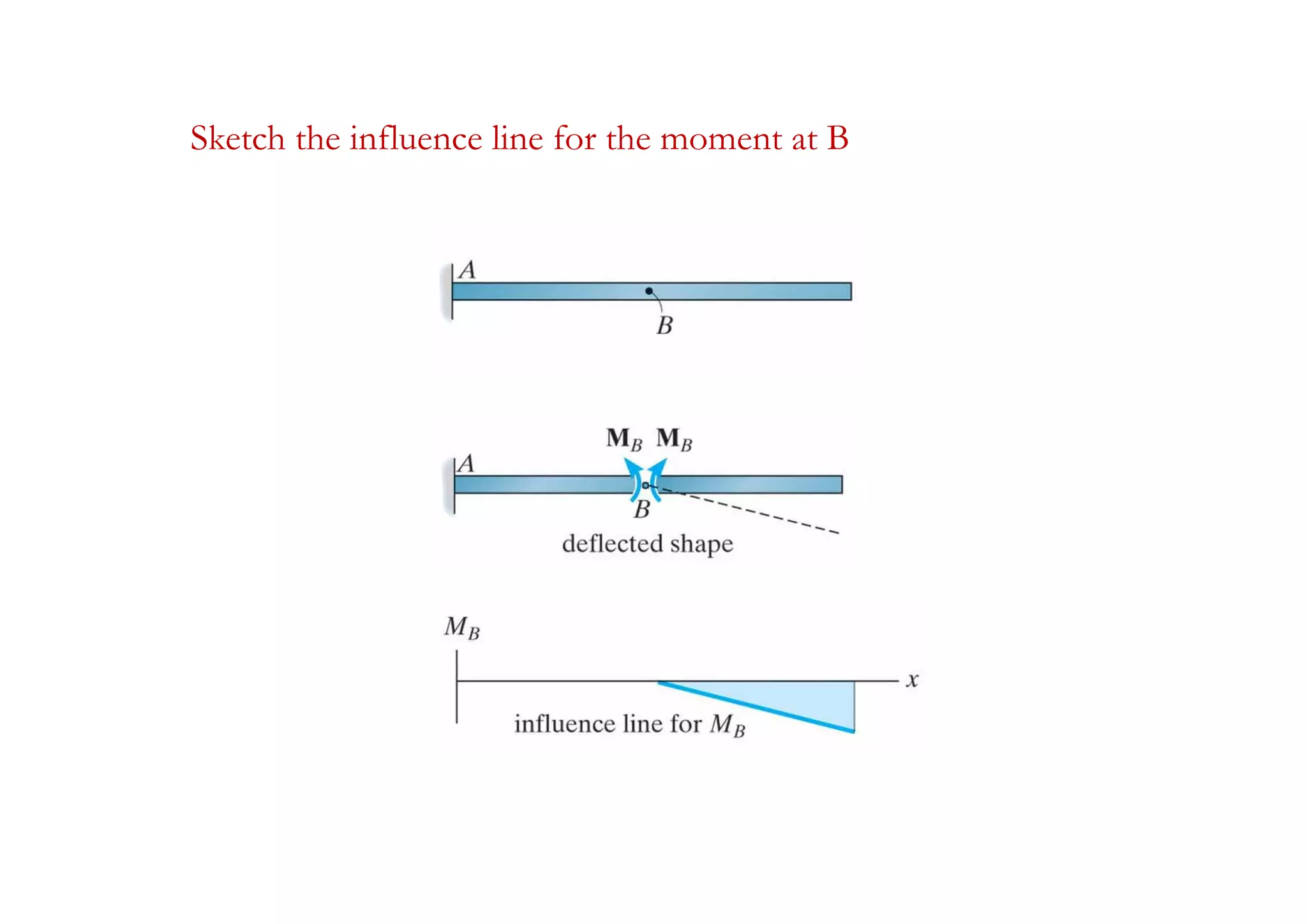Chapter 6-influence lines for statically determinate structures | PDF