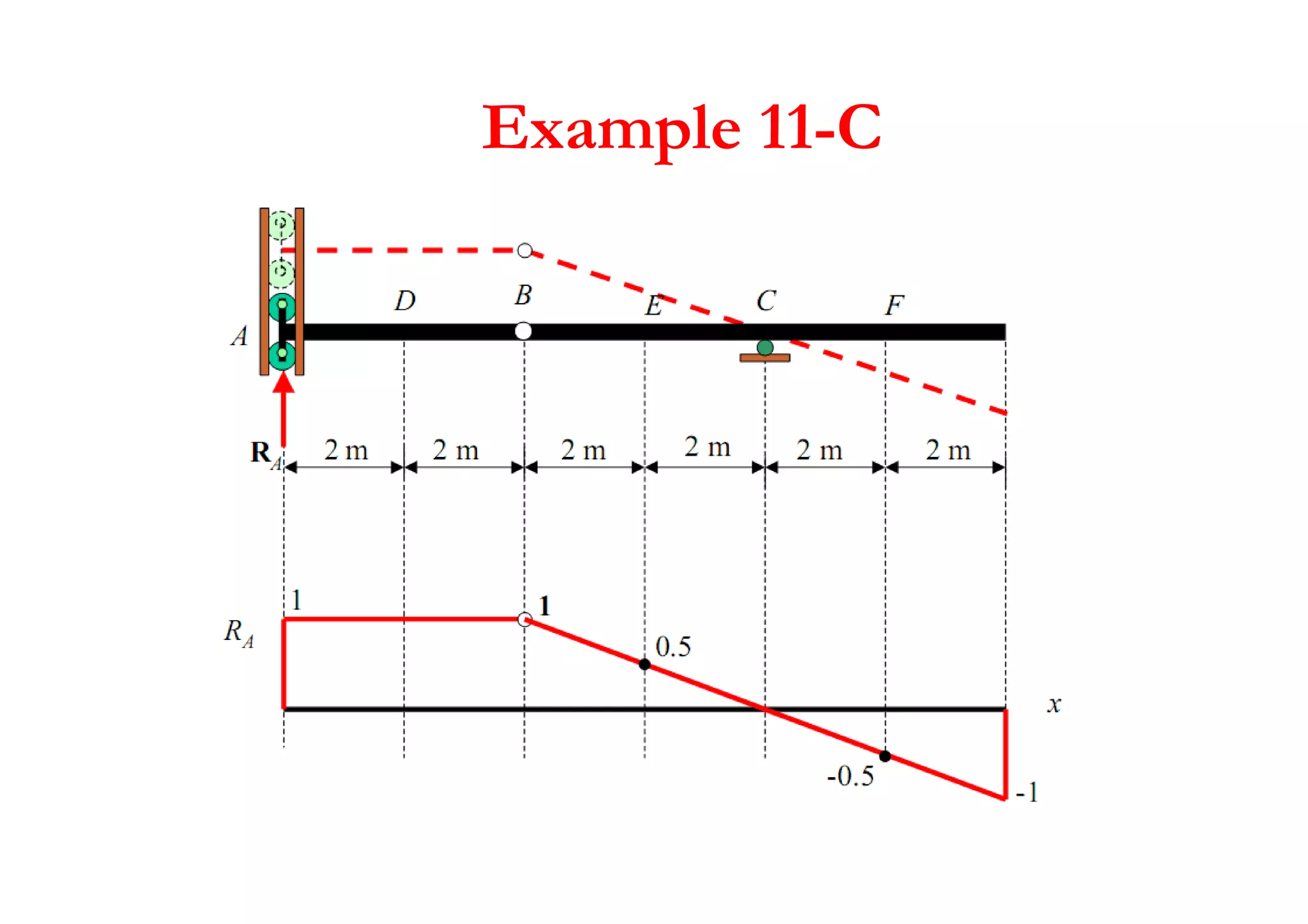 Chapter 6-influence lines for statically determinate structures | PDF