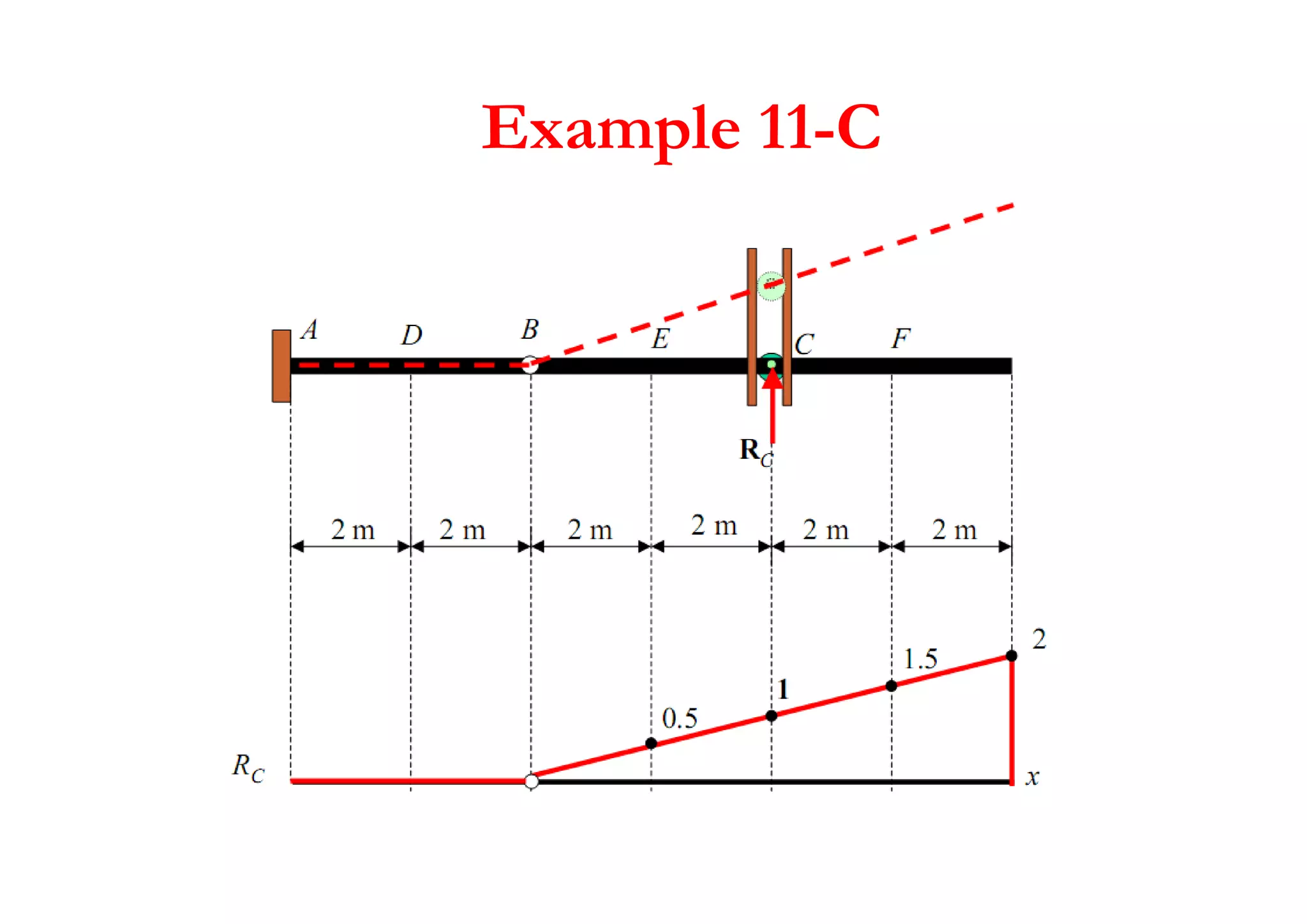 Chapter 6-influence lines for statically determinate structures | PDF