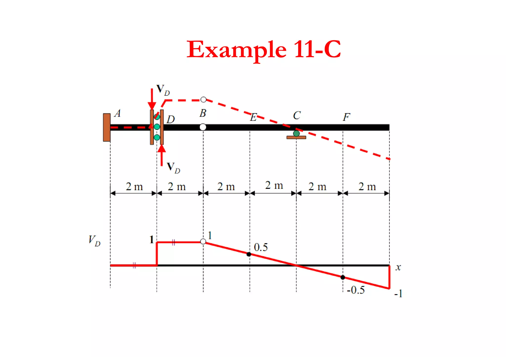 Chapter 6-influence lines for statically determinate structures | PDF