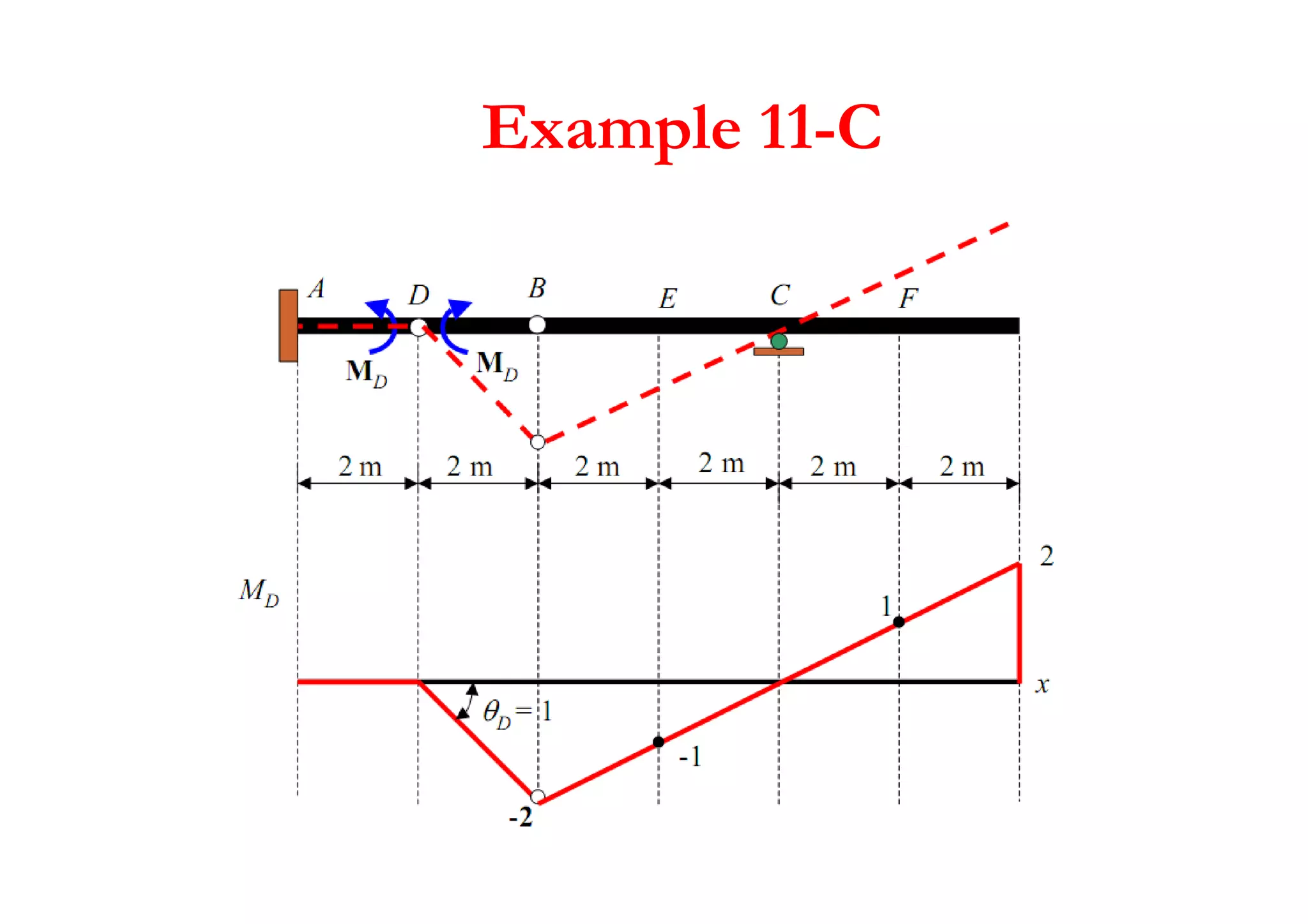Chapter 6-influence lines for statically determinate structures | PDF