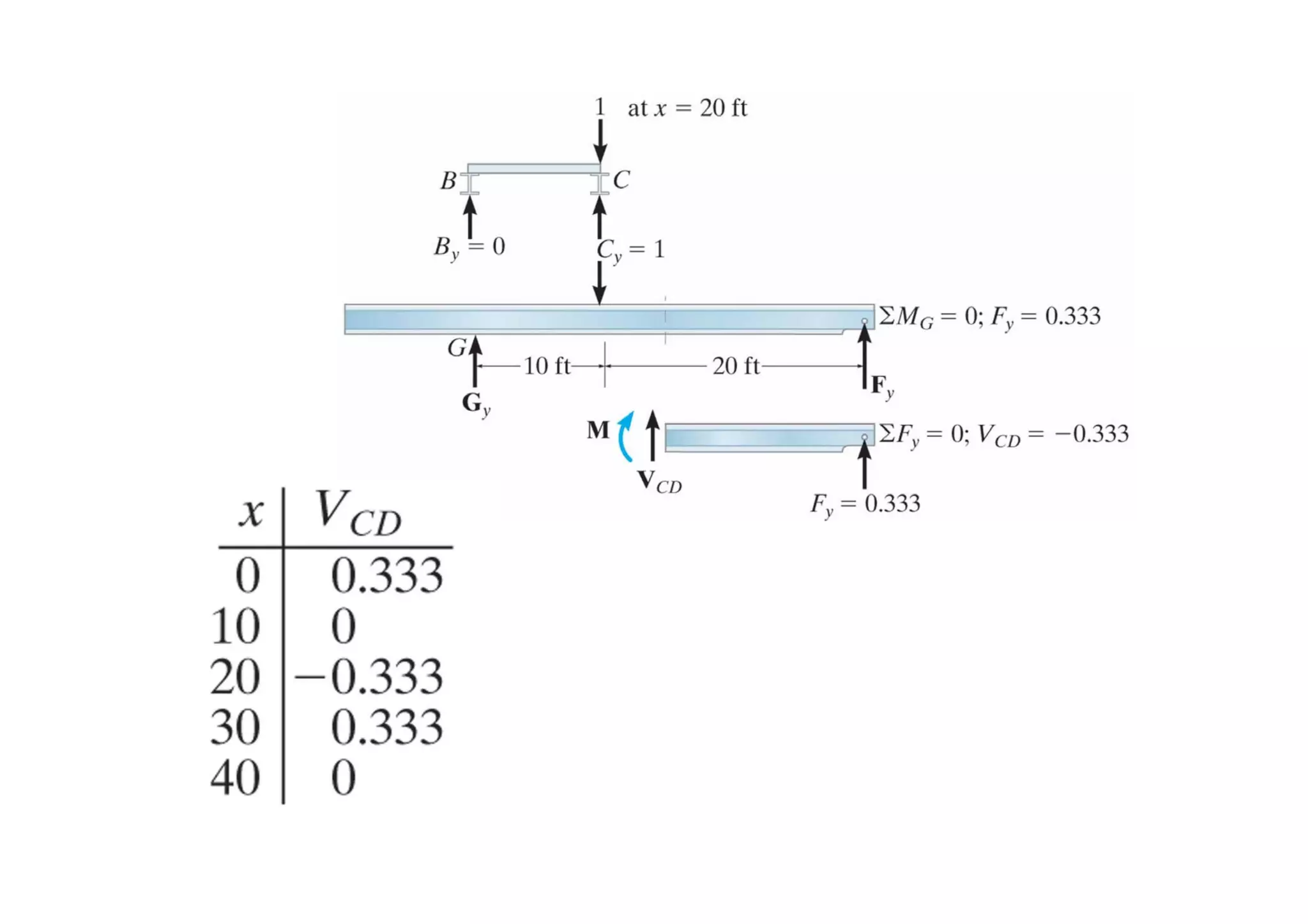 Chapter 6-influence lines for statically determinate structures | PDF