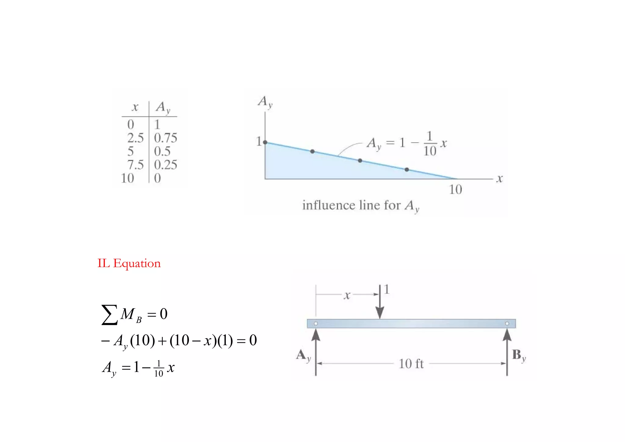 Chapter 6-influence lines for statically determinate structures | PDF