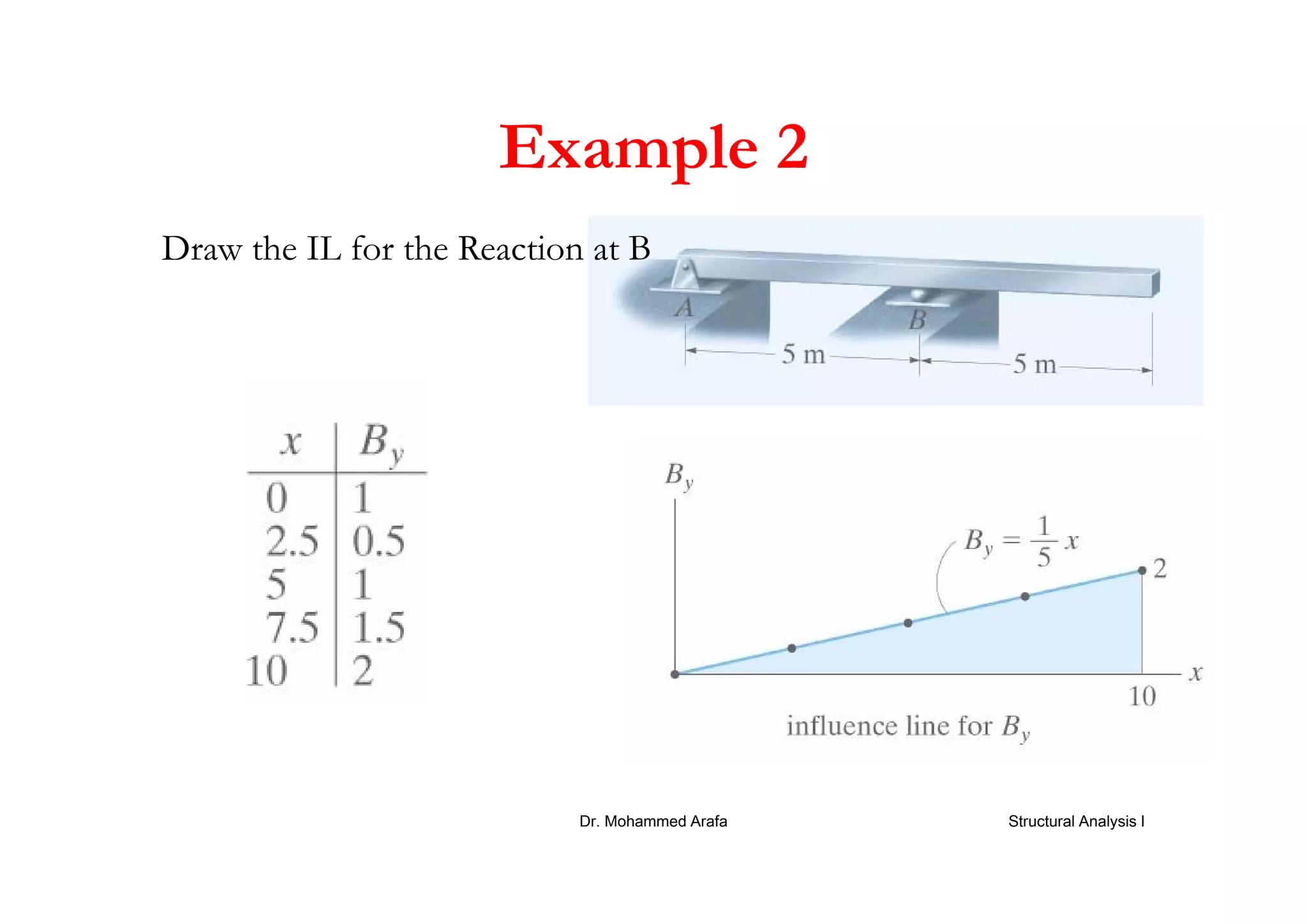 Chapter 6 Influence Lines For Statically Determinate Structures Pdf
