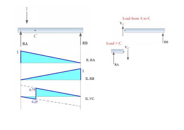 Chapter 6 Influence Lines For Statically Determinate Structures Pdf