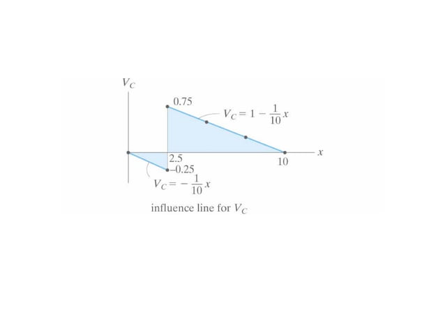 Chapter 6-influence lines for statically determinate structures | PDF