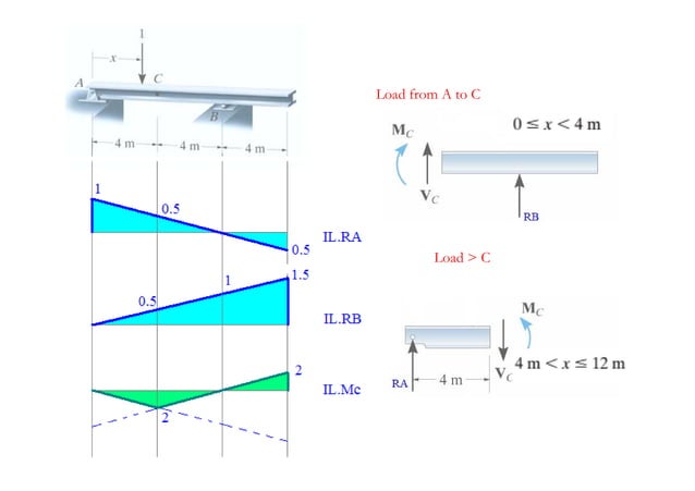 Chapter 6 Influence Lines For Statically Determinate Structures Pdf