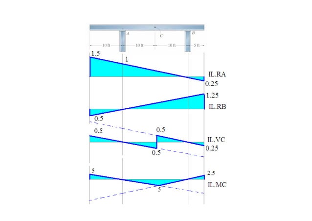 Chapter 6-influence lines for statically determinate structures | PDF