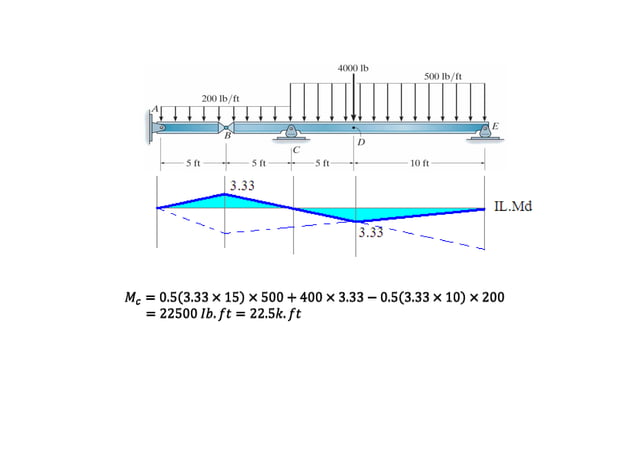 Chapter 6-influence lines for statically determinate structures | PDF