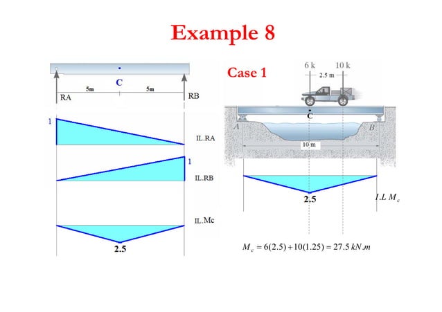 Chapter 6-influence lines for statically determinate structures | PDF