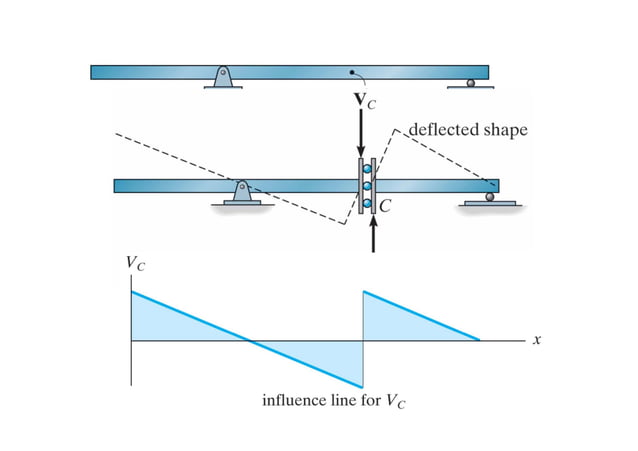 Chapter 6-influence lines for statically determinate structures | PDF