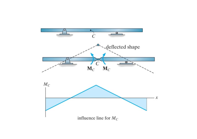 Chapter 6 Influence Lines For Statically Determinate Structures Pdf
