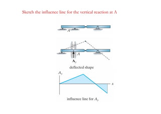 Chapter 6-influence lines for statically determinate structures | PDF