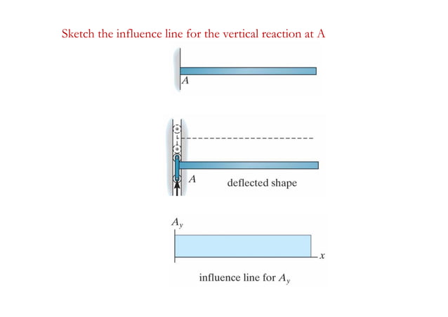 Chapter 6 Influence Lines For Statically Determinate Structures Pdf