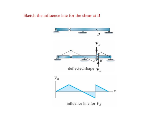 Chapter 6-influence lines for statically determinate structures | PDF