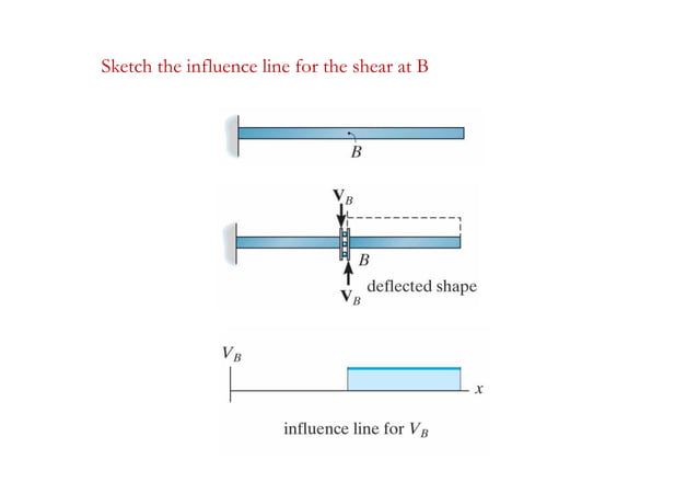 Chapter 6 Influence Lines For Statically Determinate Structures Pdf