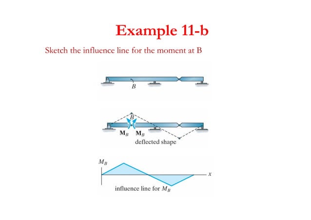 Chapter 6 Influence Lines For Statically Determinate Structures Pdf