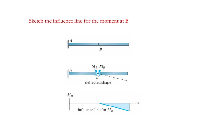 Chapter 6-influence lines for statically determinate structures | PDF
