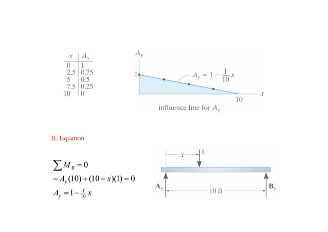 Chapter 6 Influence Lines For Statically Determinate Structures Pdf