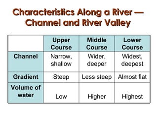 Chapter 6 Rivers 1 | PPT