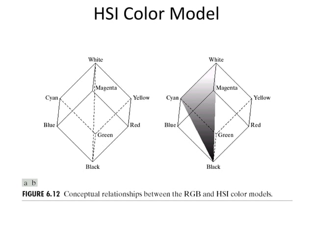 Chapter 6 color image processing | PPTX | Photo Editing Software | Computer Software and ...