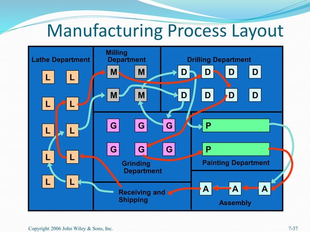 CHAPTER-6 Facility Location and Layout 1.pptx