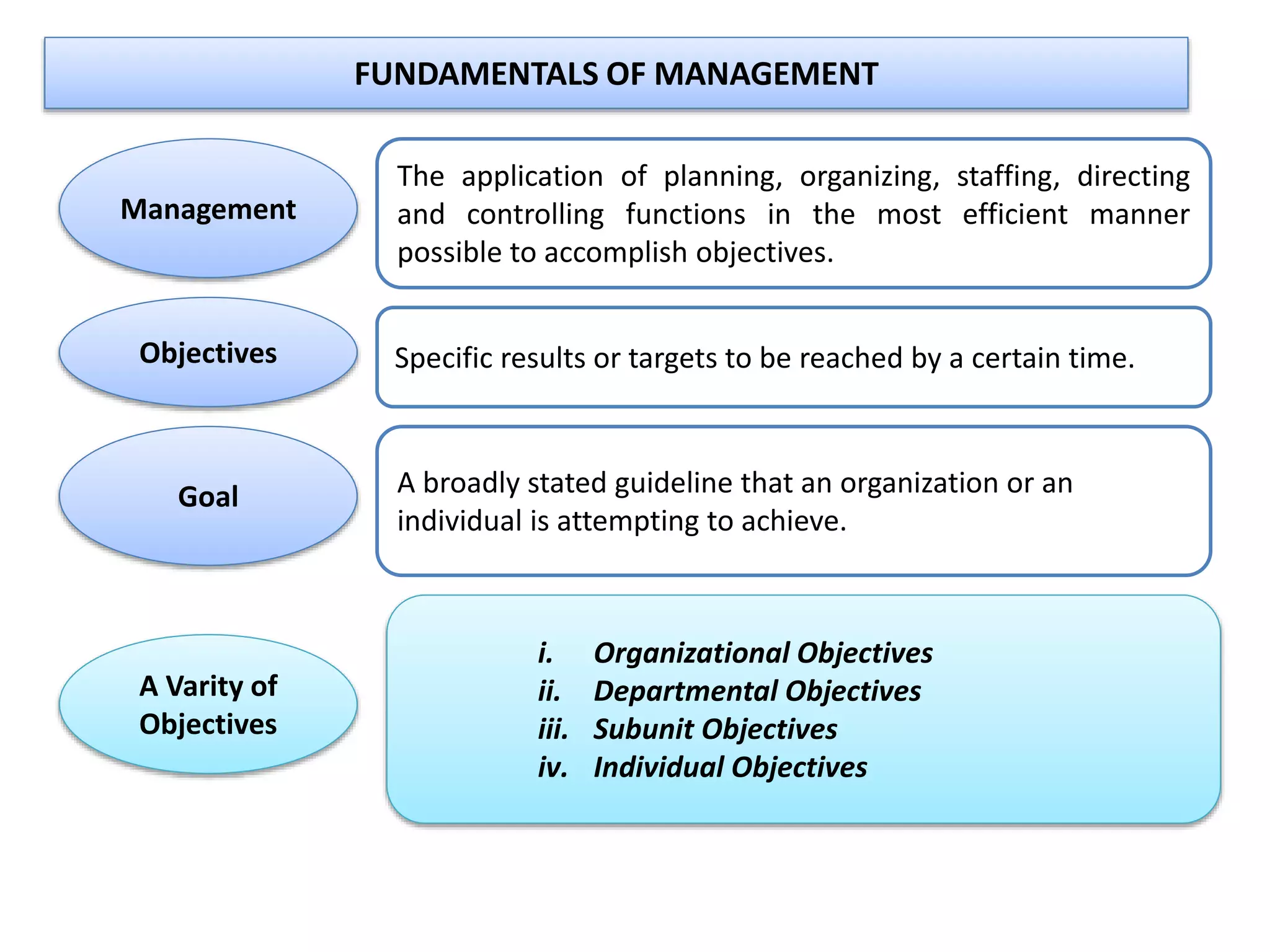 Fundamental of Management | PPTX