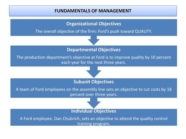 Fundamental of Management | PPTX | Human Resources | Business