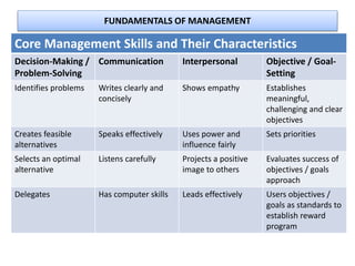 Fundamental of Management | PPTX