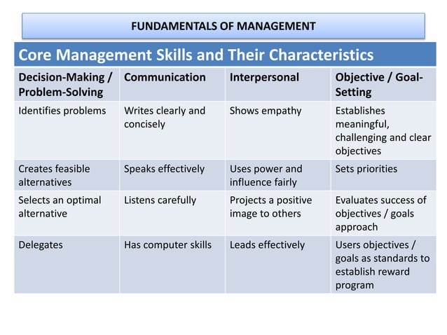 Fundamental of Management | PPTX | Human Resources | Business