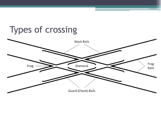 Chapter 6 Points,crossings and yards | PPTX