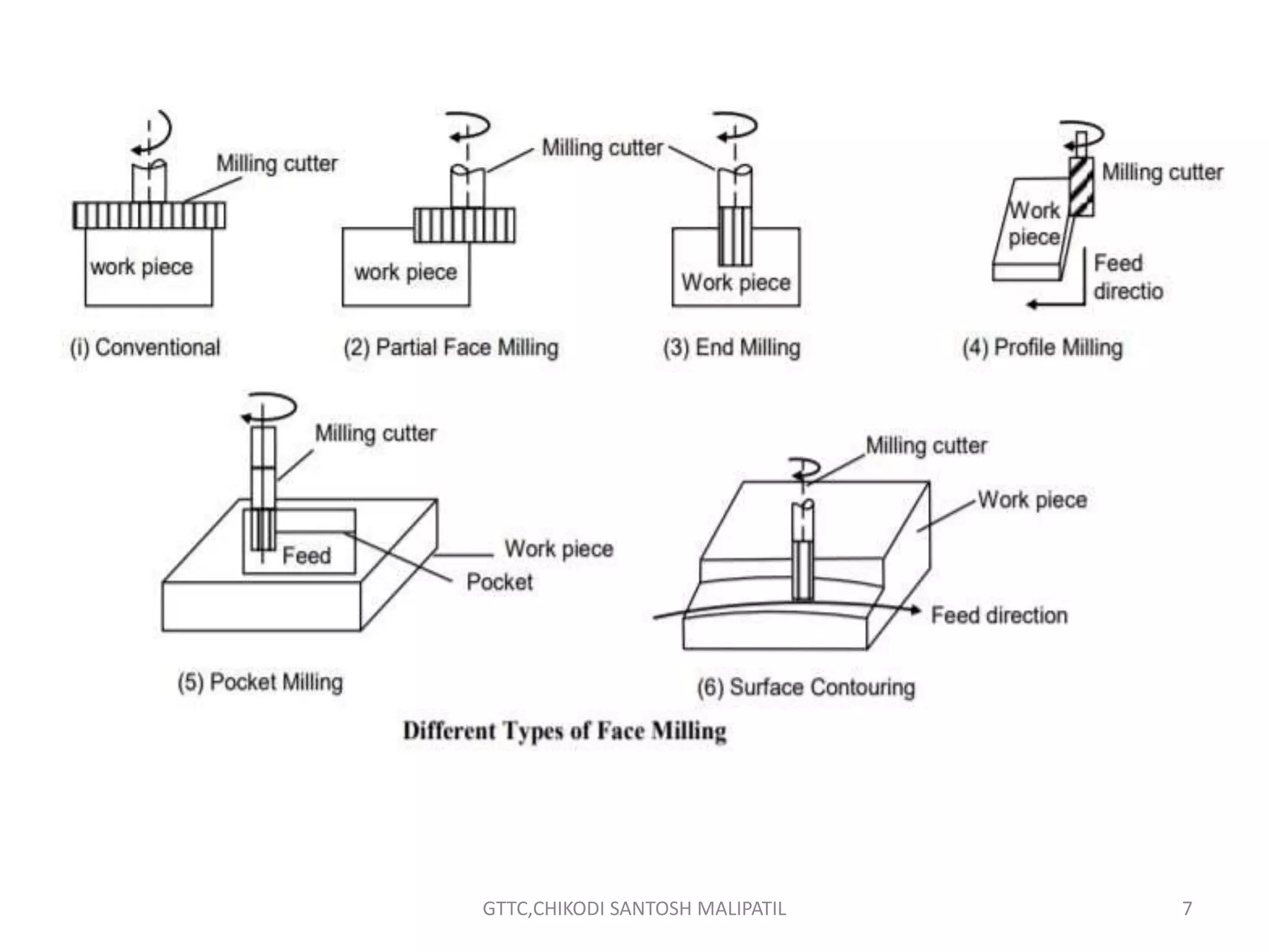 Chapter -6 Types of Fixtures.pptx