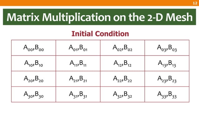 Chapter 7: Matrix Multiplication | PPT