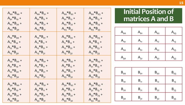 Chapter 7: Matrix Multiplication | PPT